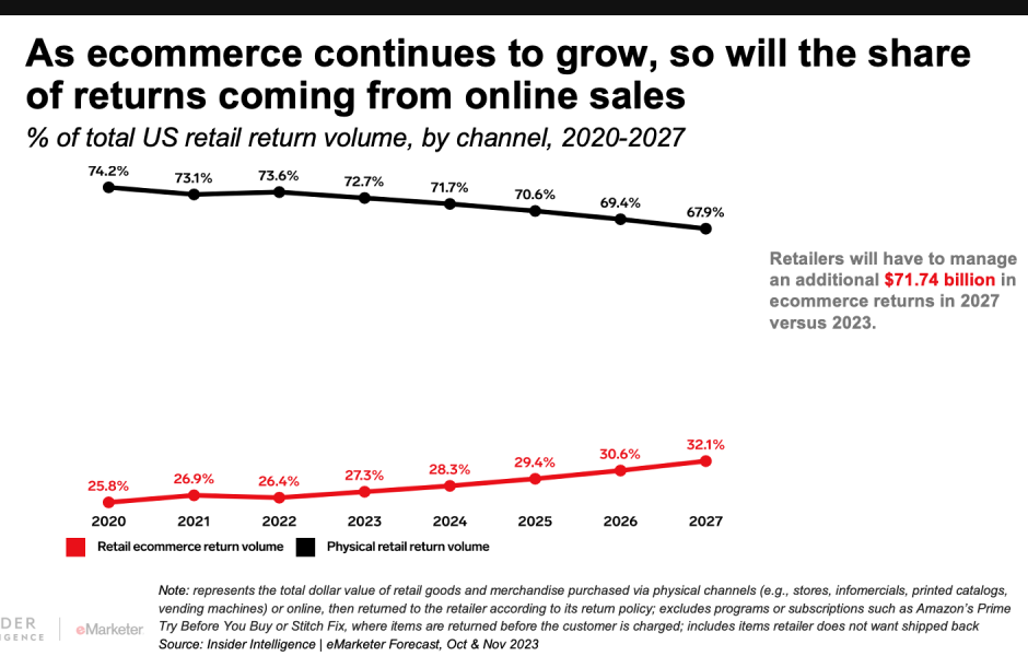 High Rate of Returns Fraud Continues to Vex Retailers in 2024 | Radial