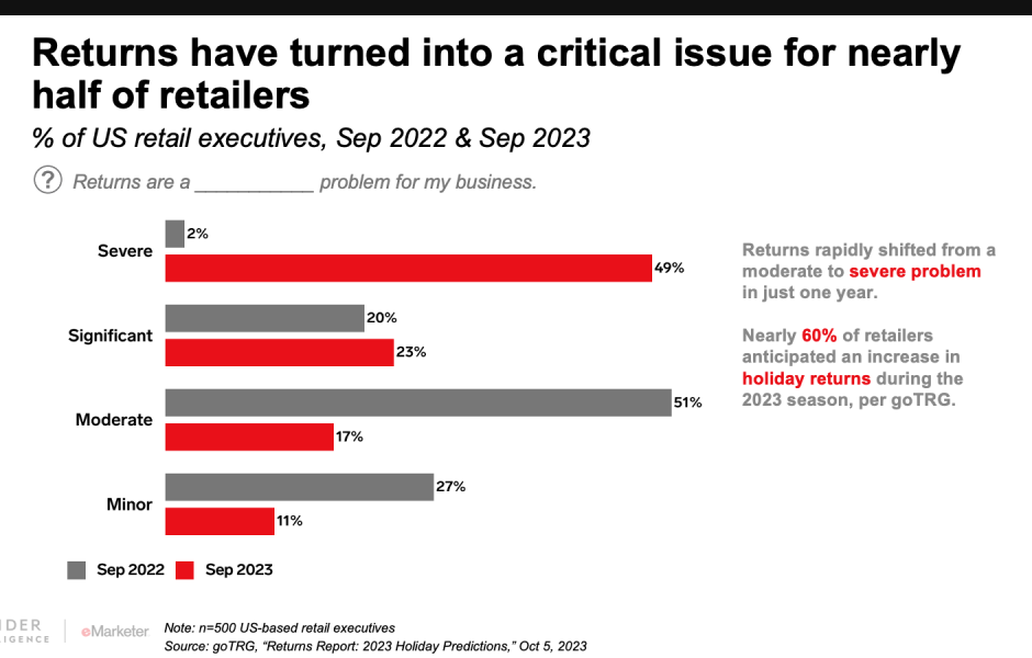 High Rate of Returns Fraud Continues to Vex Retailers in 2024 | Radial
